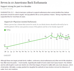 CONFESSIONS OF A FUNERAL DIRECTOR » New Gallop Poll: Seven in Ten ...
